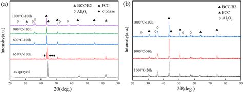 [pdf] Initial Oxidation Behavior Of Alcocrfeni High Entropy Coating Produced By Atmospheric