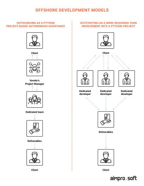 How To Hire Offshore Python Developers Successfully 2024 Guide Aimprosoft Aimprosoft