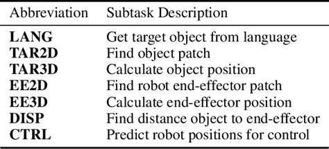 Table 3 From Modularity Through Attention Efficient Training And Transfer Of Language