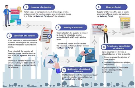 37 Industry Specific FAQs On E Invoicing In Malaysia MISHU Malaysia No 1 Digital Company