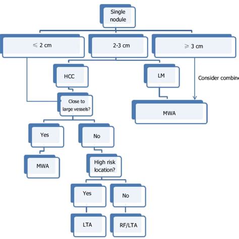 Treatment Algorithm For Intrahepatic Cholangiocarcinoma Download Scientific Diagram