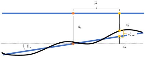 Increasing Structural Performance Of Space Telescope Mirrors Through Simultaneous Shape And Size