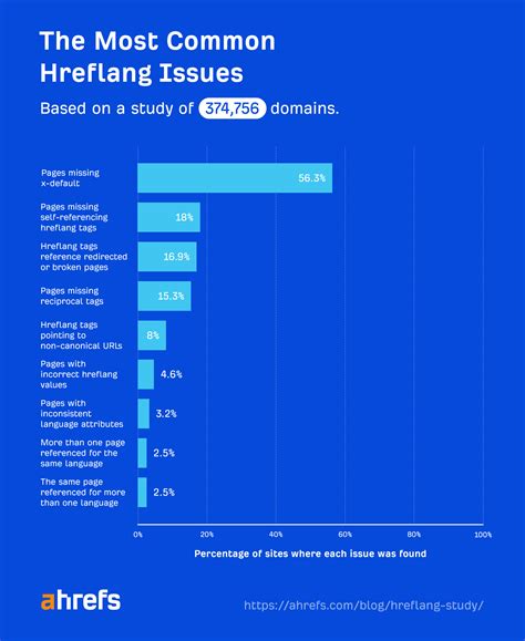 Over Of Domains Using Hreflang Have Issues Study Of Domains