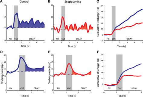 Population Responses Following The Best Cue Location A And B