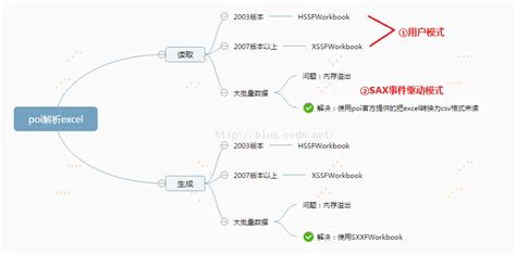 解决poi读写几万行大数据量excel而导致内存溢出的情况 来唧唧歪歪 多读书多实践，勤思考善领悟
