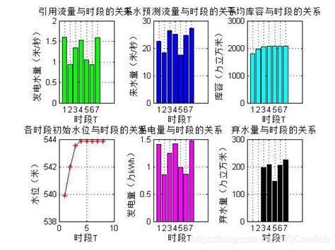【优化调度】基于matlab粒子群算法求解梯级水电站调度优化问题【含matlab源码 065期】基于混合量子粒子群算法的梯级水电站群调度 J