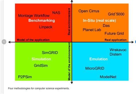 Computer Methodology