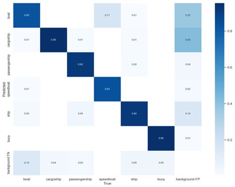 Jmse Free Full Text A Lightweight Detection Algorithm For Unmanned Surface Vehicles Based On