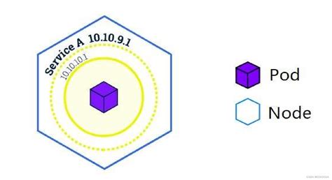 Kubernetes学习笔记13kubectl Create Service Csdn博客