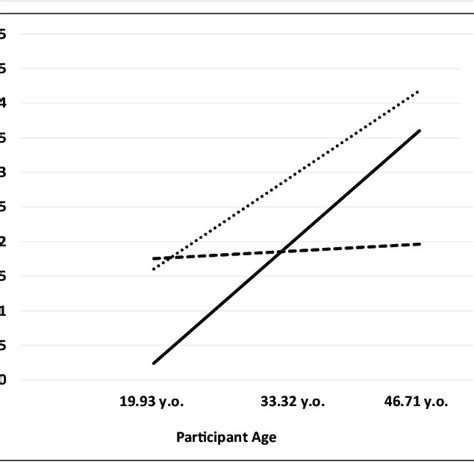 Descriptive And Inferential Statistics For Group Differences On Each