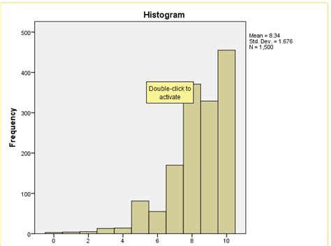 How To Deal With Positively Skewed Dependent Variable Researchgate