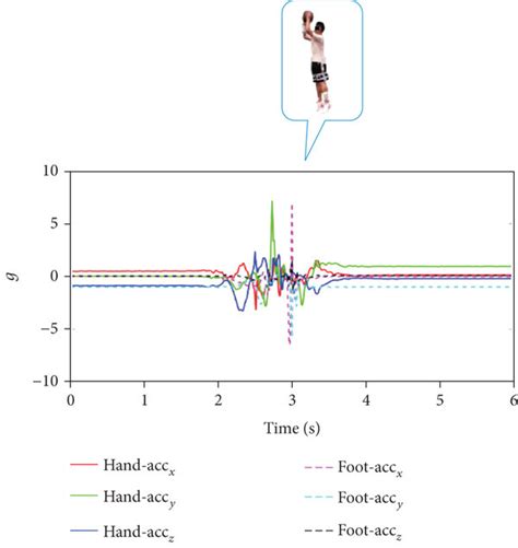 Accelerometer Data Waveforms Of The 10 Types Of Sensor Fusion