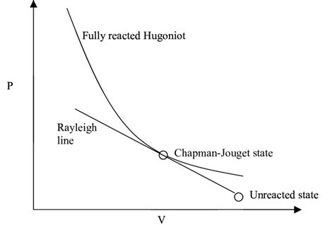 Allowed Thermodynamic States In Detonation Are Constrained To The Shock