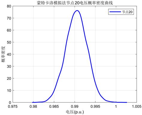 新型电力系统中不确定性潮流计算的研究 Research On Uncertain Power Flow Calculation In New