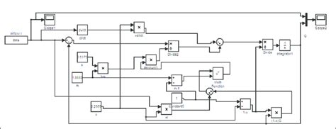 Representation Of Nonlinear Model In Simulink Download Scientific Diagram