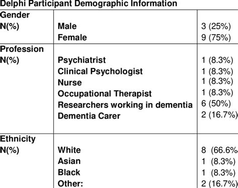 Delphi Participants Demographic Information Download Scientific Diagram