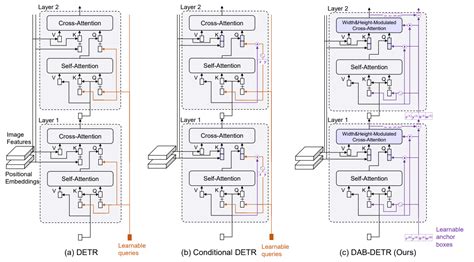 Dab Detr模型学习记录 Csdn博客
