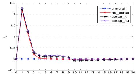 Optimal Paths For The Control Variable Budget Surplus G T Linear Model Download Scientific