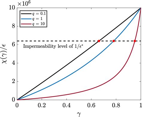Material Interpolation Function For Various Curvature Parameters Q