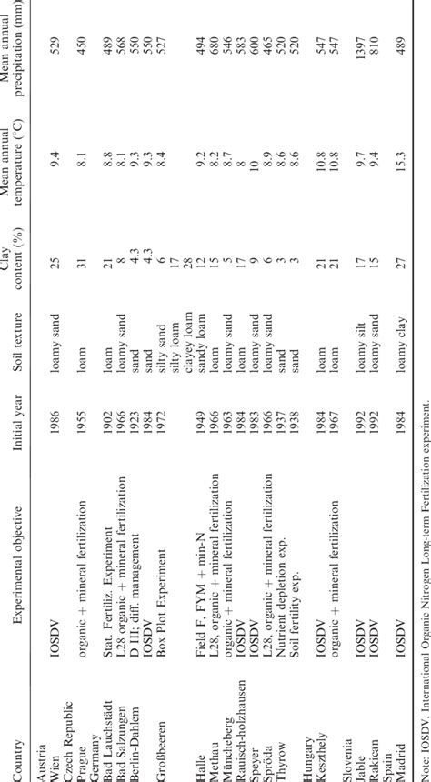 Country And Location Of Different Long Term Experiments Download Table