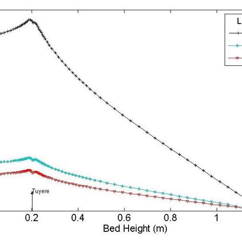 Effect Of Particle Size On Fines Accumulation Area In Packed Bed For Download Scientific