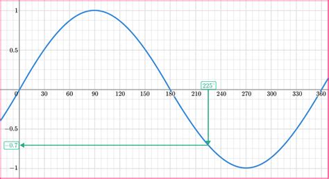 Trig Graphs Gcse Maths Steps Examples And Worksheet