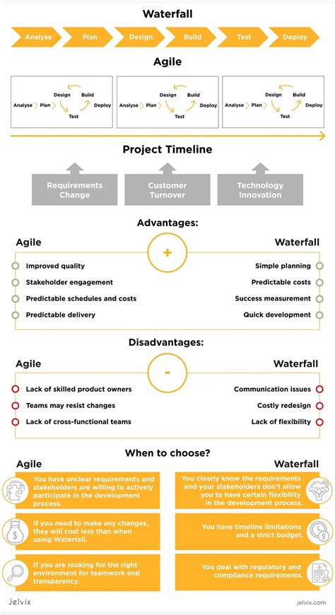Agile Methodology Vs Waterfall Model Pros And Cons Agile Vs