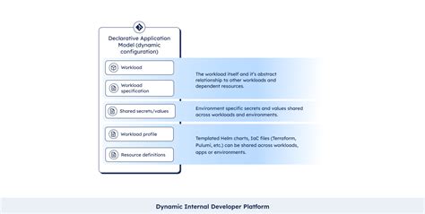 What Is Dynamic Configuration Management Humanitec