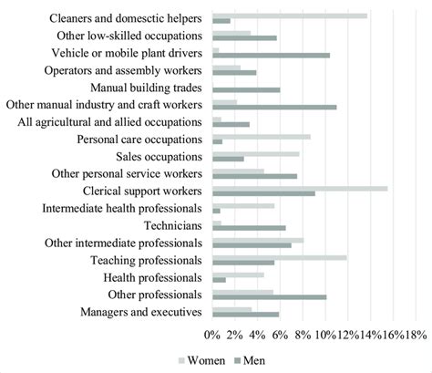 2 Percentage Of Total Wage Employment Of Women And Men In The 50 Age