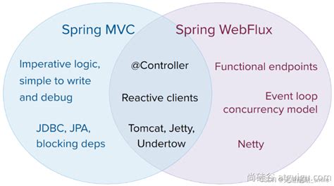 Spring Webflux 详解springwebflux Csdn博客
