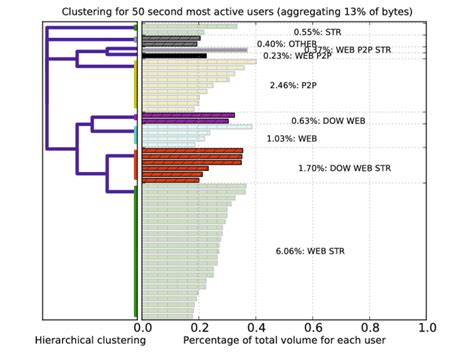 Application Clustering For Top 51 100 Most Active Users Set A