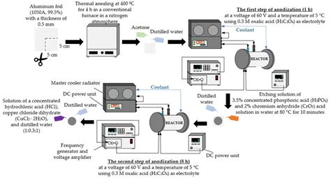 Illustration Of The Two Step Anodization Process Download Scientific