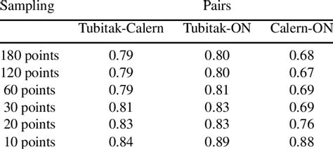 Pearson Linear Correlation Coefficient For Interpolations Of The