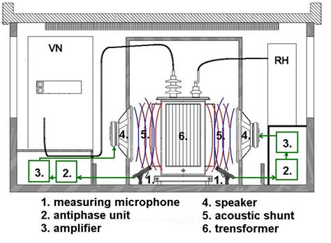 Elimination Of The Transformer Noise By Antiphase Download Scientific Diagram
