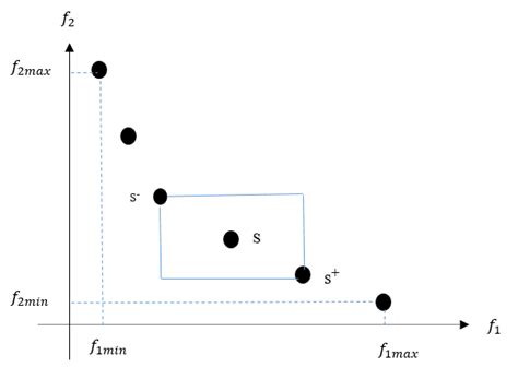 crowding distance algorithm 1 crowded comparison operator input