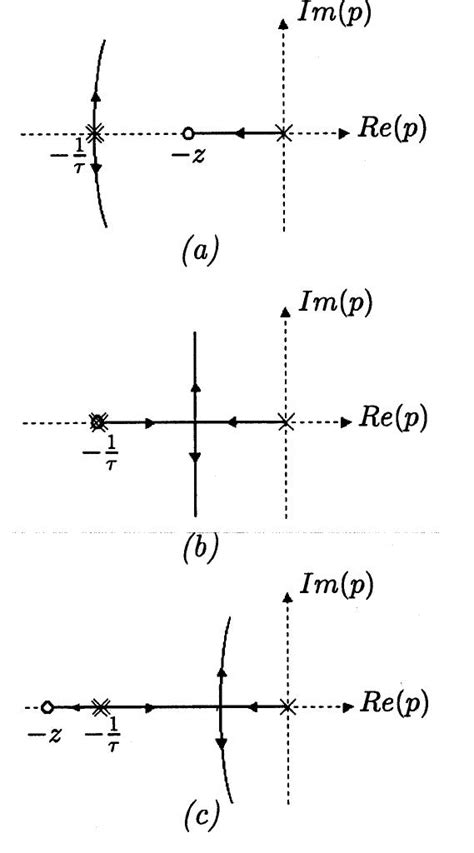 Root Locus Diagram For The Design Of Pi Controller A T