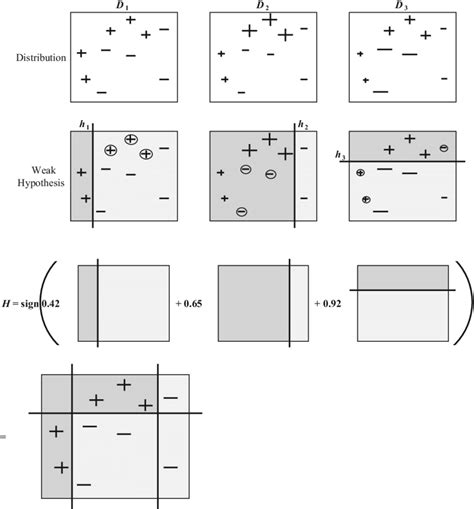 Algorithm Of Adaboost In The Figure A Weak Hypothesis Fits A Decision