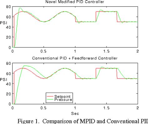 A Novel PID Controller For Pneumatic Proportional Valves With Hysteresis Semantic Scholar