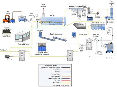 Thermal Remediation System Anaerobic Thermal Desorption Unit Morex Inc
