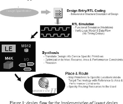 Figure 1 From Reconfigurable Fpga Modeling In Embedded Applications Using Customised Vlsi Tool