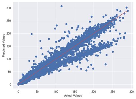 Comparative Analysis Using Multiple Regression Models For Forecasting
