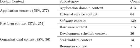 Categories Of Design Contexts Their Subcategories And Their Counts And Download Scientific