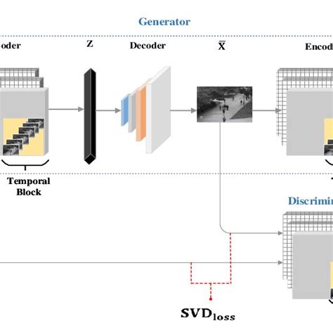 Proposed Spatiotemporal Gan Architecture For Video Anomaly Detection Download Scientific Diagram