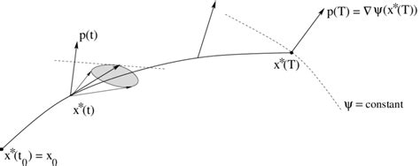 An Illustration Of The Pontryagin Maximum Principle In The Case Where Download Scientific