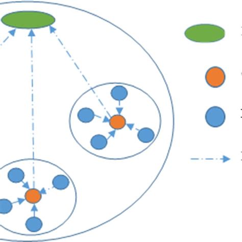 Concept Of Clustering In Wsn 7 Download Scientific Diagram