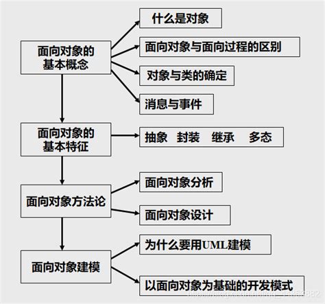 面向对象与uml面向对象 Uml Csdn博客 面向对象与uml面向对象 Uml Csdn博客