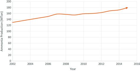 World Ammonia Production Growth Data From [16] Download Scientific Diagram