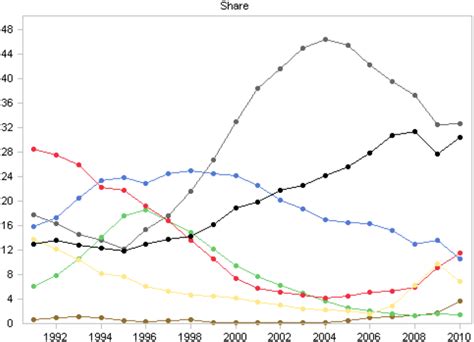 Different Ways To Visualize Time Series Bissantz Company