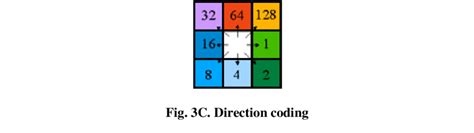 A Flow Direction B Flow Accumulation Download Scientific Diagram
