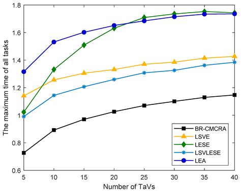 A Game Based Computing Resource Allocation Scheme Of Edge Server In Vehicular Edge Computing